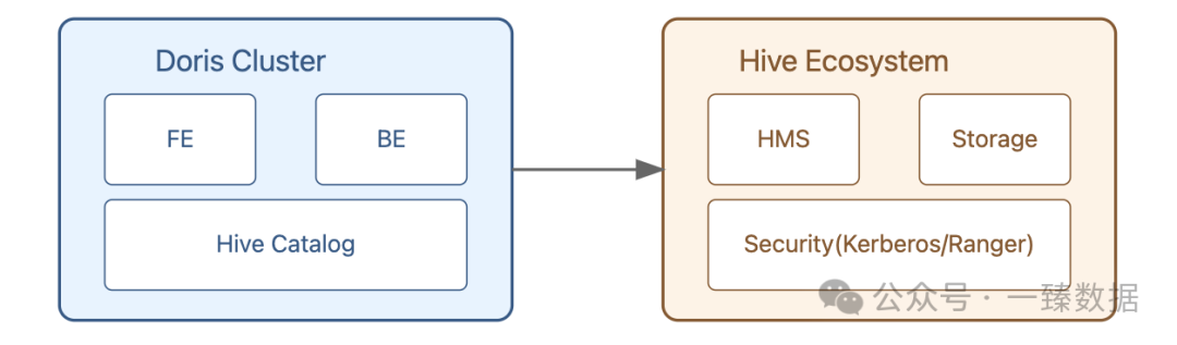How Doris and Hive Work to Maximize Data Analysis Efficiency