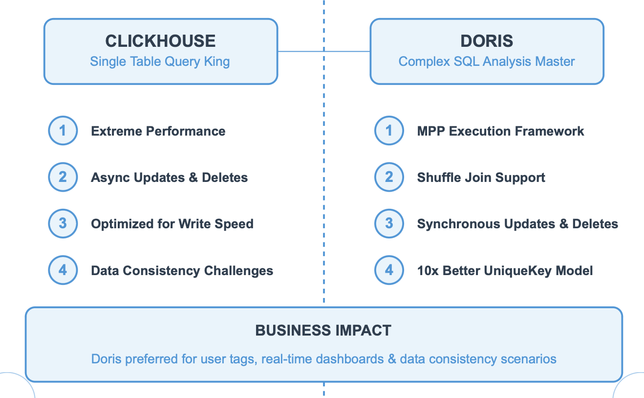 How Do You Choose Between Doris and ClickHouse?