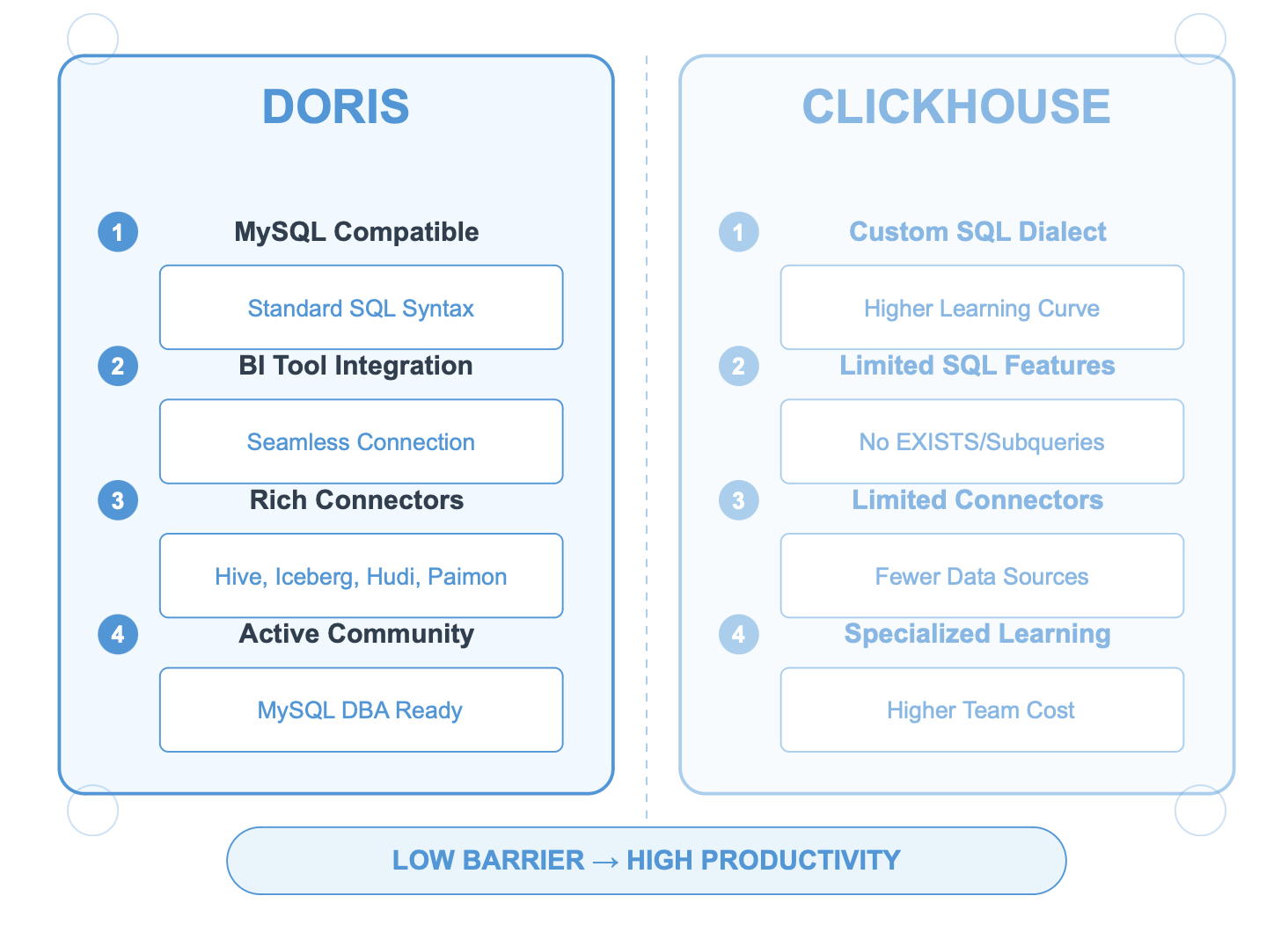 How Do You Choose Between Doris and ClickHouse?