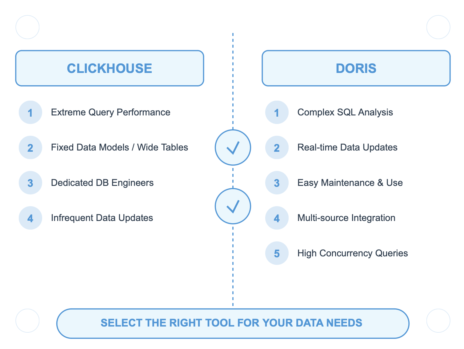 How Do You Choose Between Doris and ClickHouse?