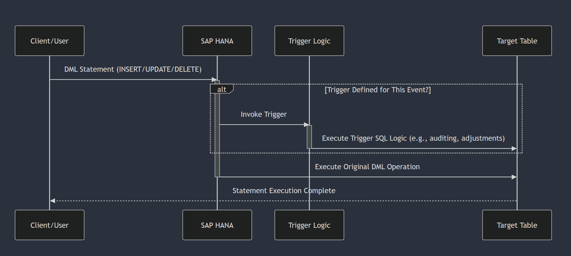 Sap Hana Triggers Enhancing Database Logic And Automation 1384