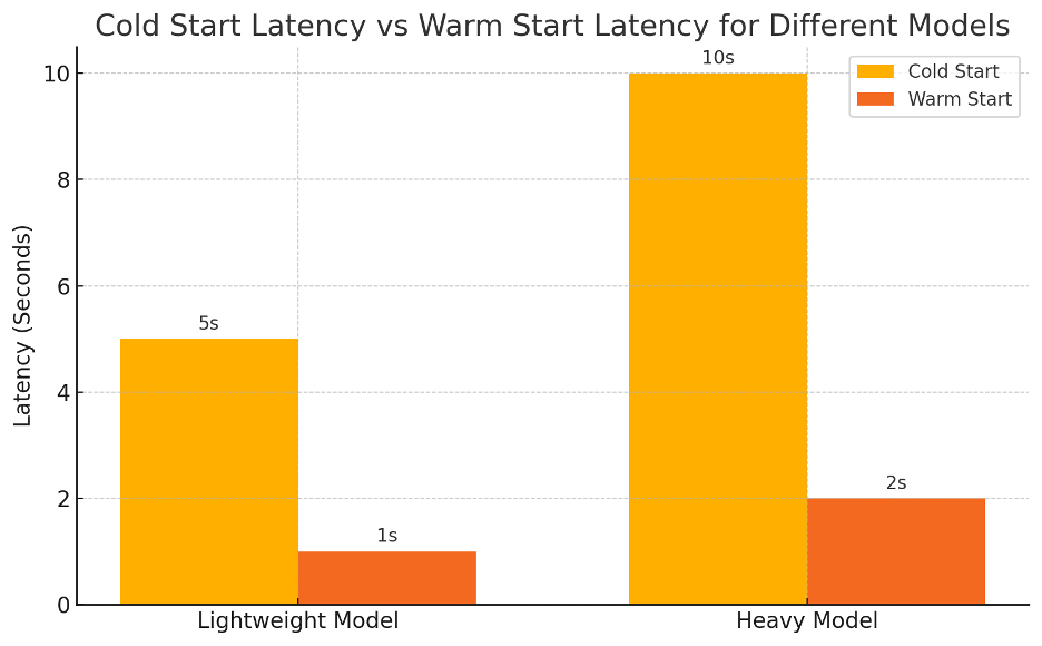 Deploying Real-Time ML: Serverless Tradeoffs