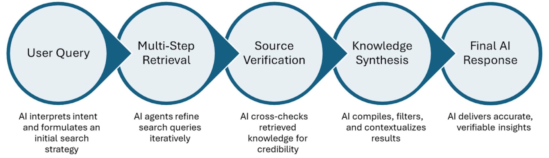 A Pulse on Generative AI Today: Innovation and Challenges
