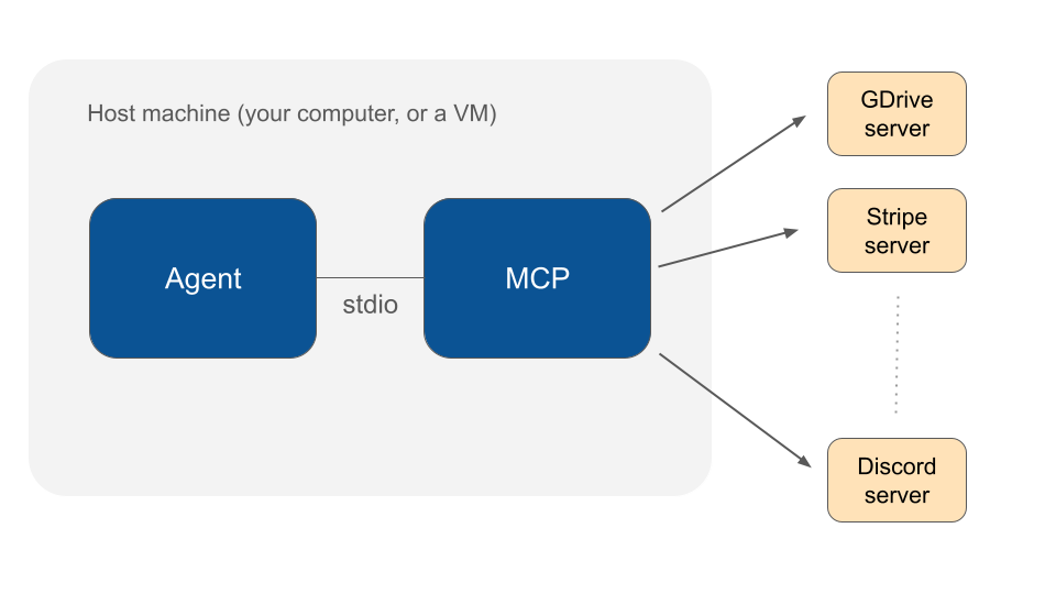 AI Agents in PHP with Model Context Protocol (MCP)
