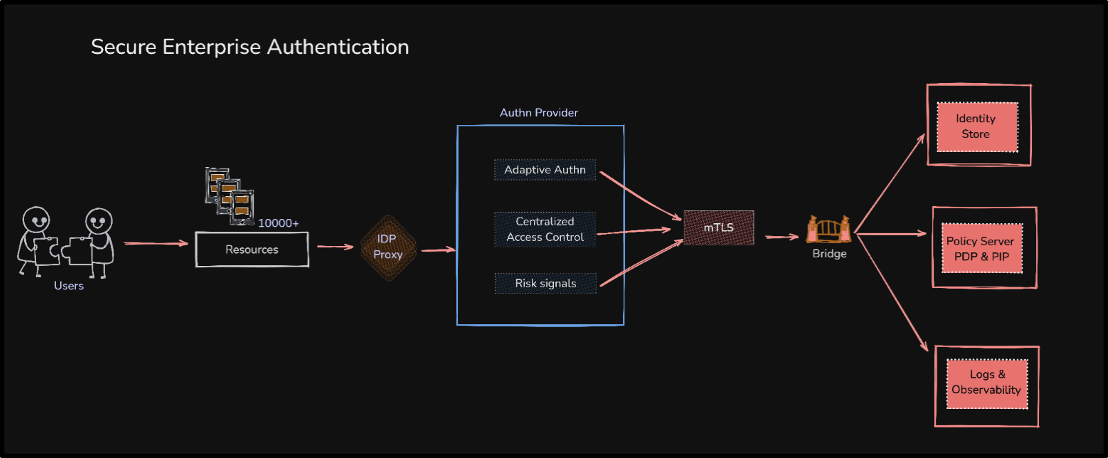 Secure by Design: Centralized Authentication