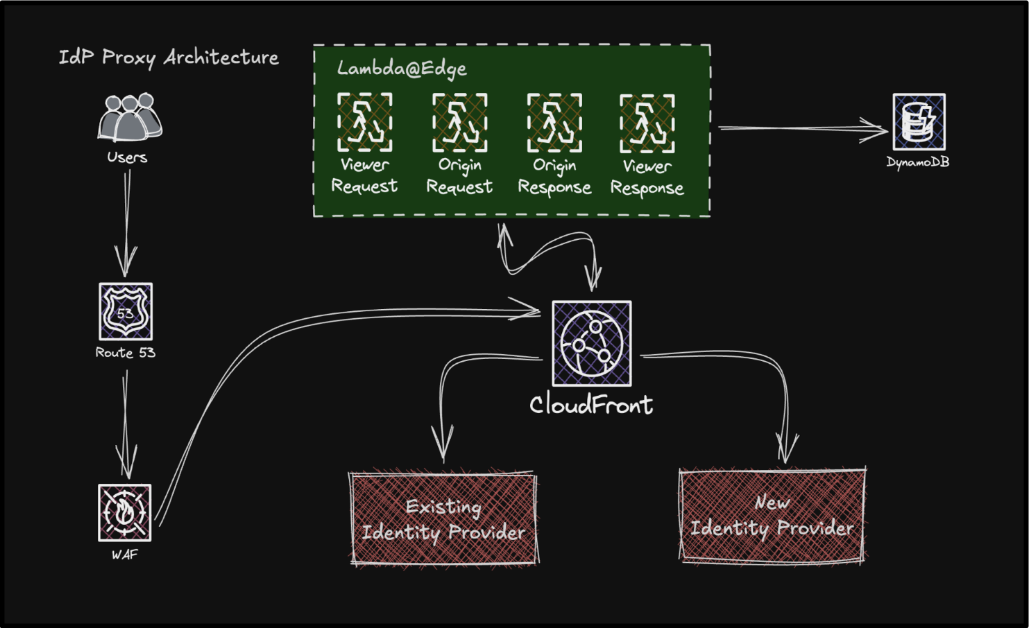 Secure by Design: Centralized Authentication