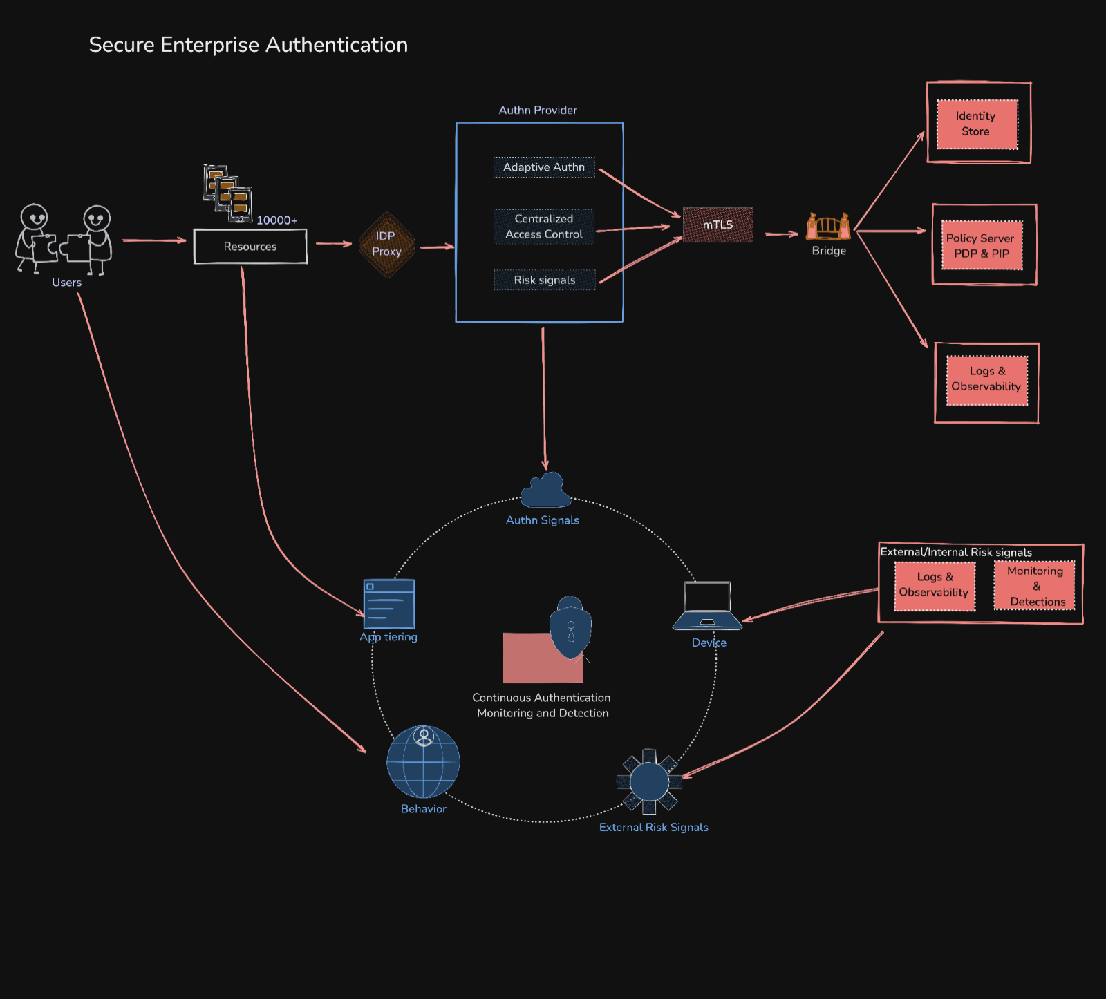 Secure by Design: Centralized Authentication