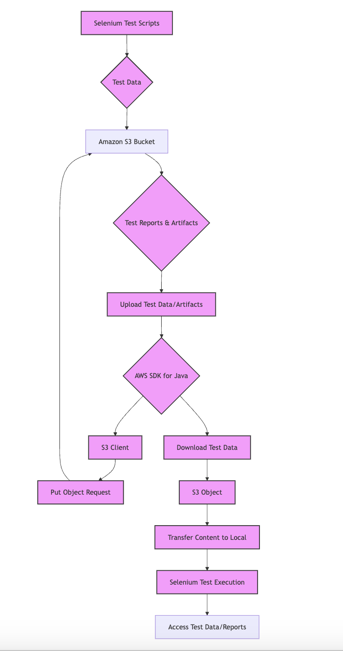 Integrate Selenium With Amazon S3: Test Artifact Management