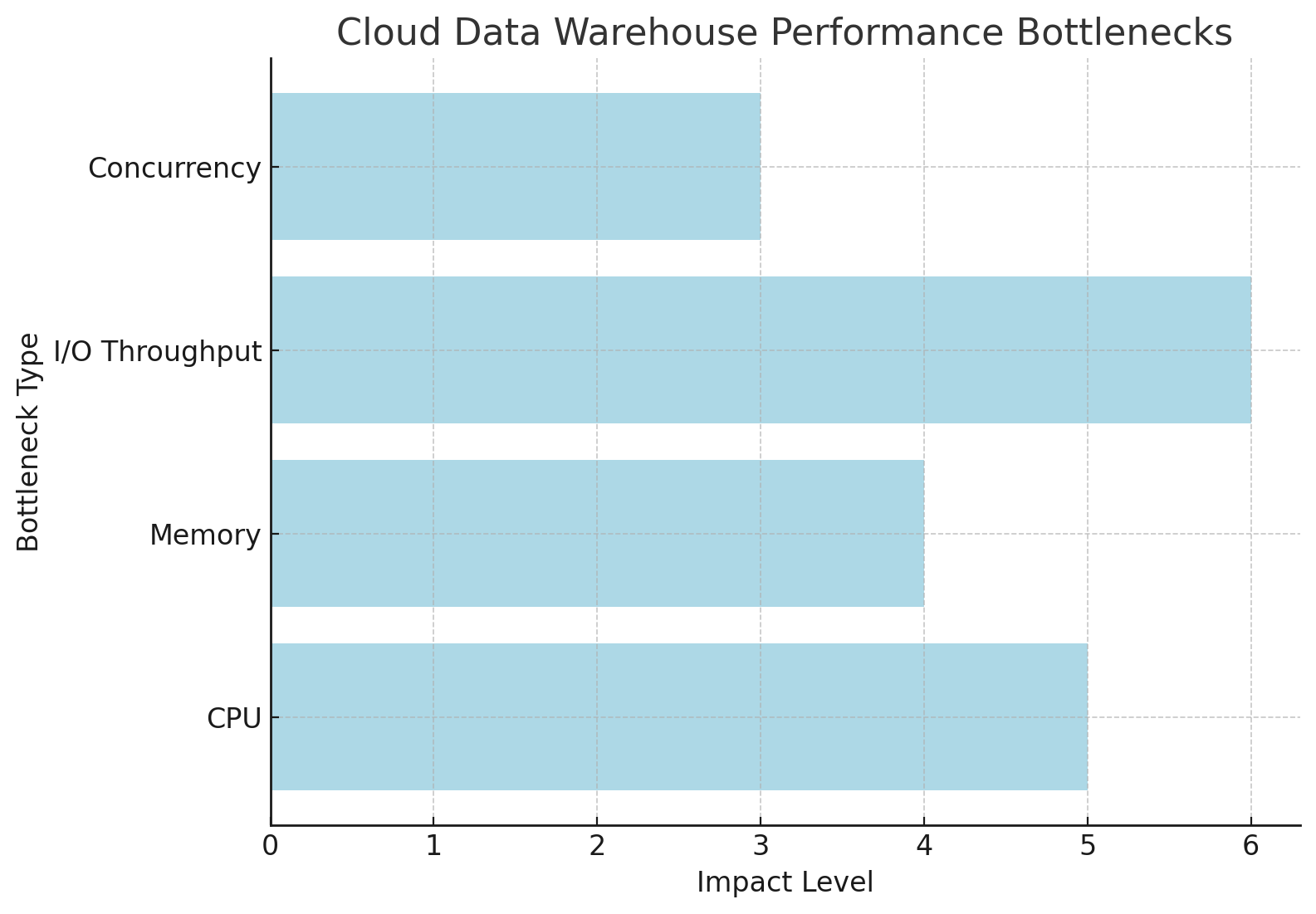 Overcoming Bottlenecks With AWS and Third-Party Tools