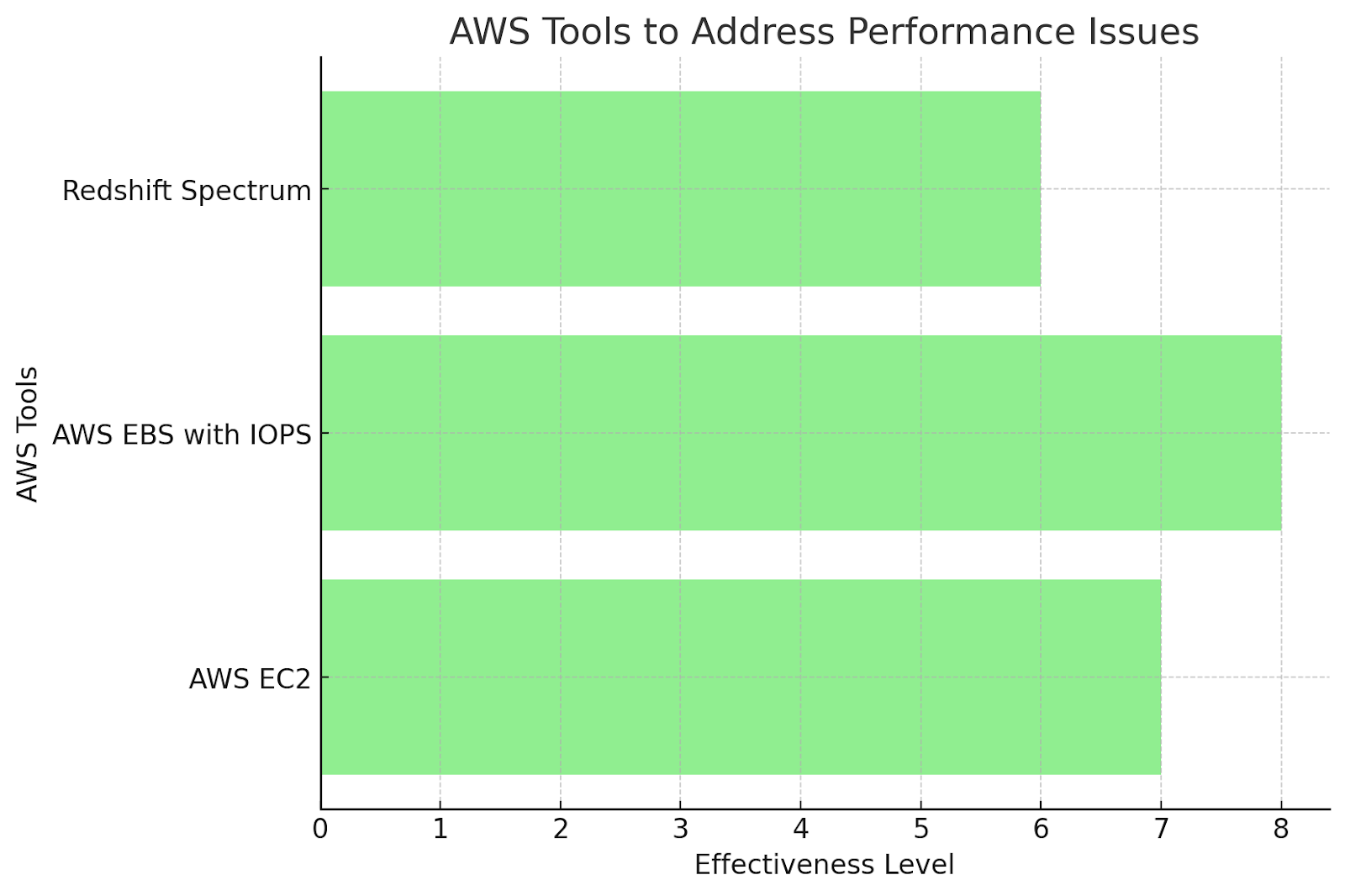 Overcoming Bottlenecks With AWS and Third-Party Tools