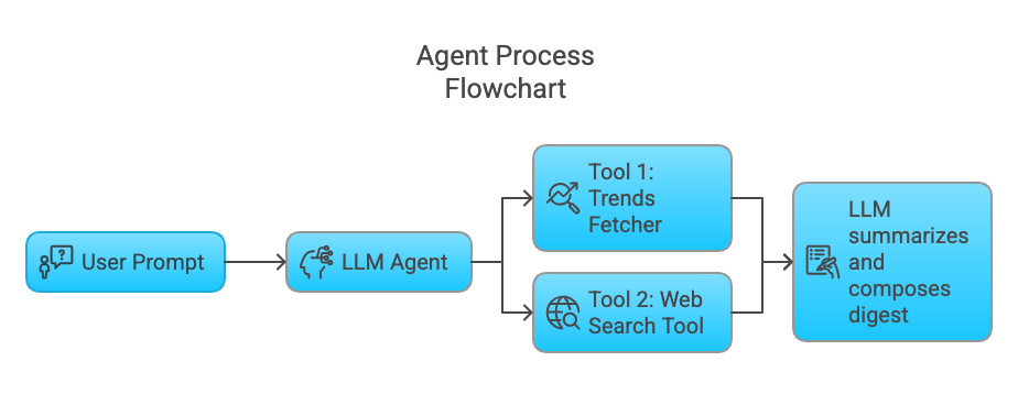 LLMs With Tools: A Simple Agentic Framework Using LangChain
