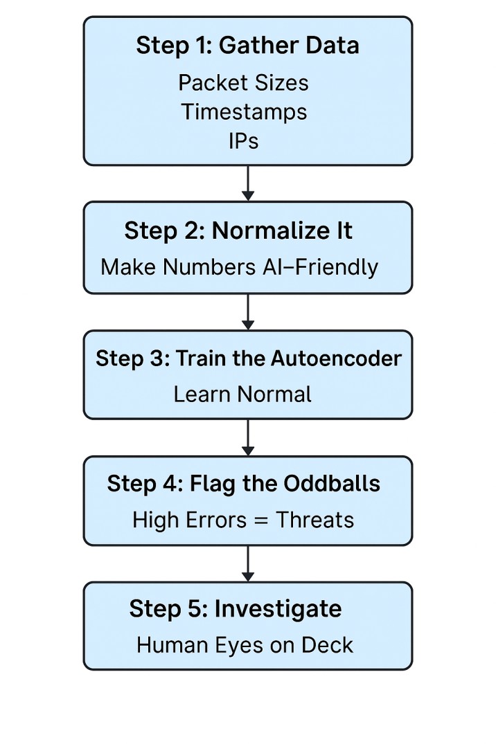 Hunt Zero-Day Threats with AI and Python