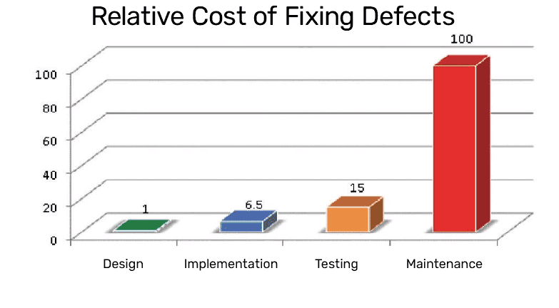 Integrating AI-Driven Early Defect Detection into Agile Dev