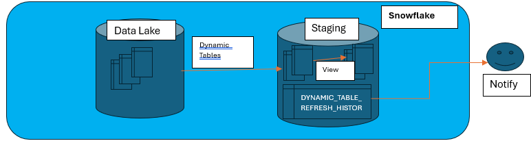 Setting Up Data Pipelines With Snowflake Dynamic Tables