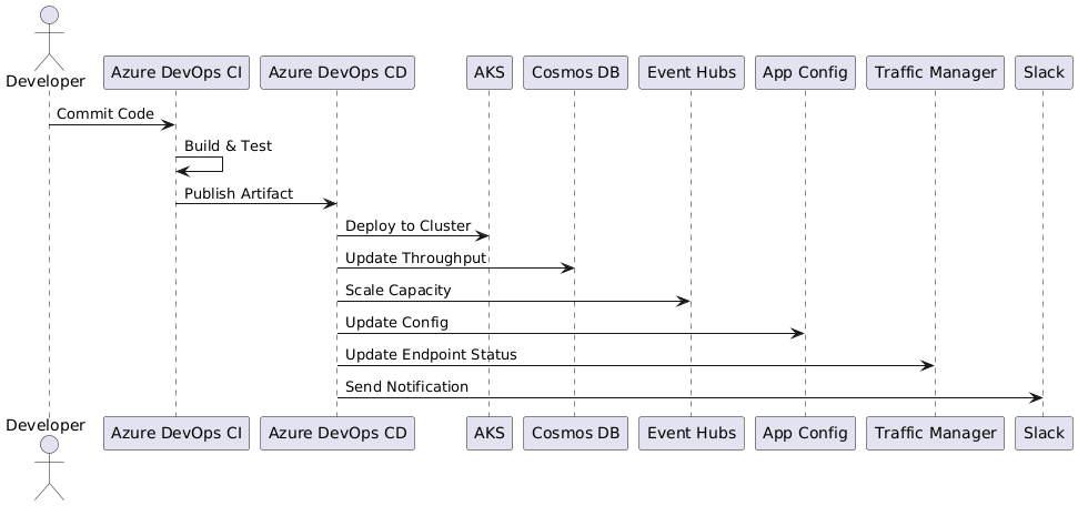 Scaling Azure Microservices for Holiday Peak Traffic