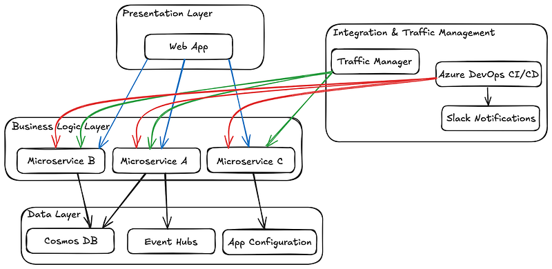 Scaling Azure Microservices for Holiday Peak Traffic