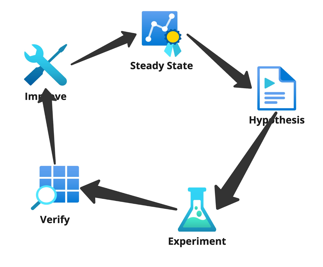 Parameters to Measure in Chaos Engineering Experiments