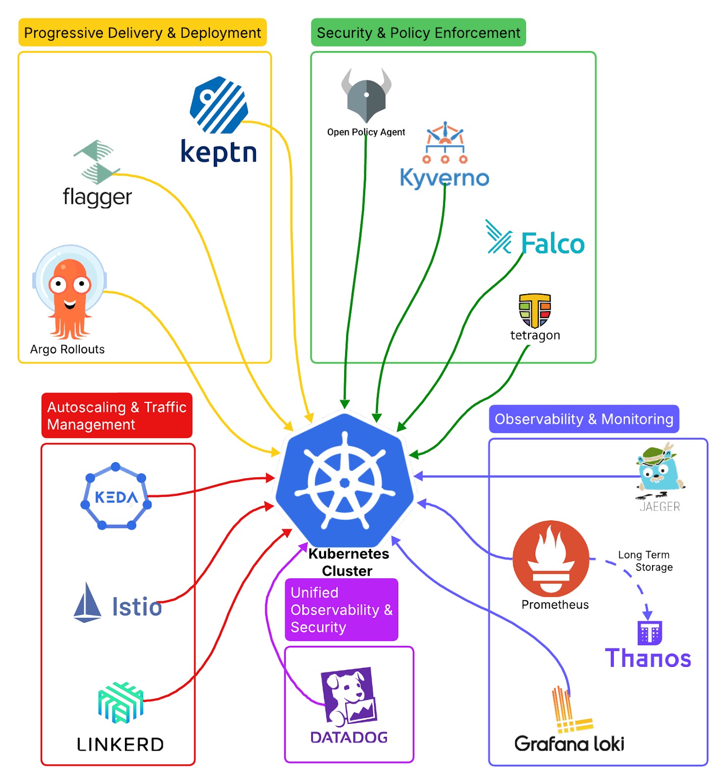 Kubernetes Survival Kit: Observability, Security, Automation
