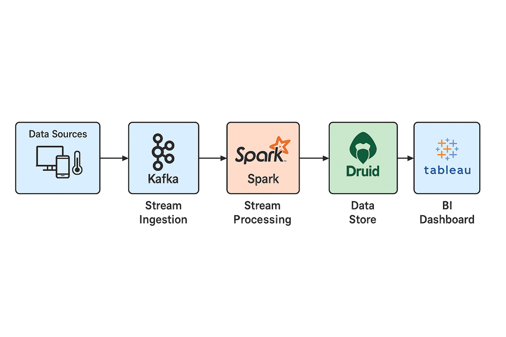 How to Build Real-Time BI Systems