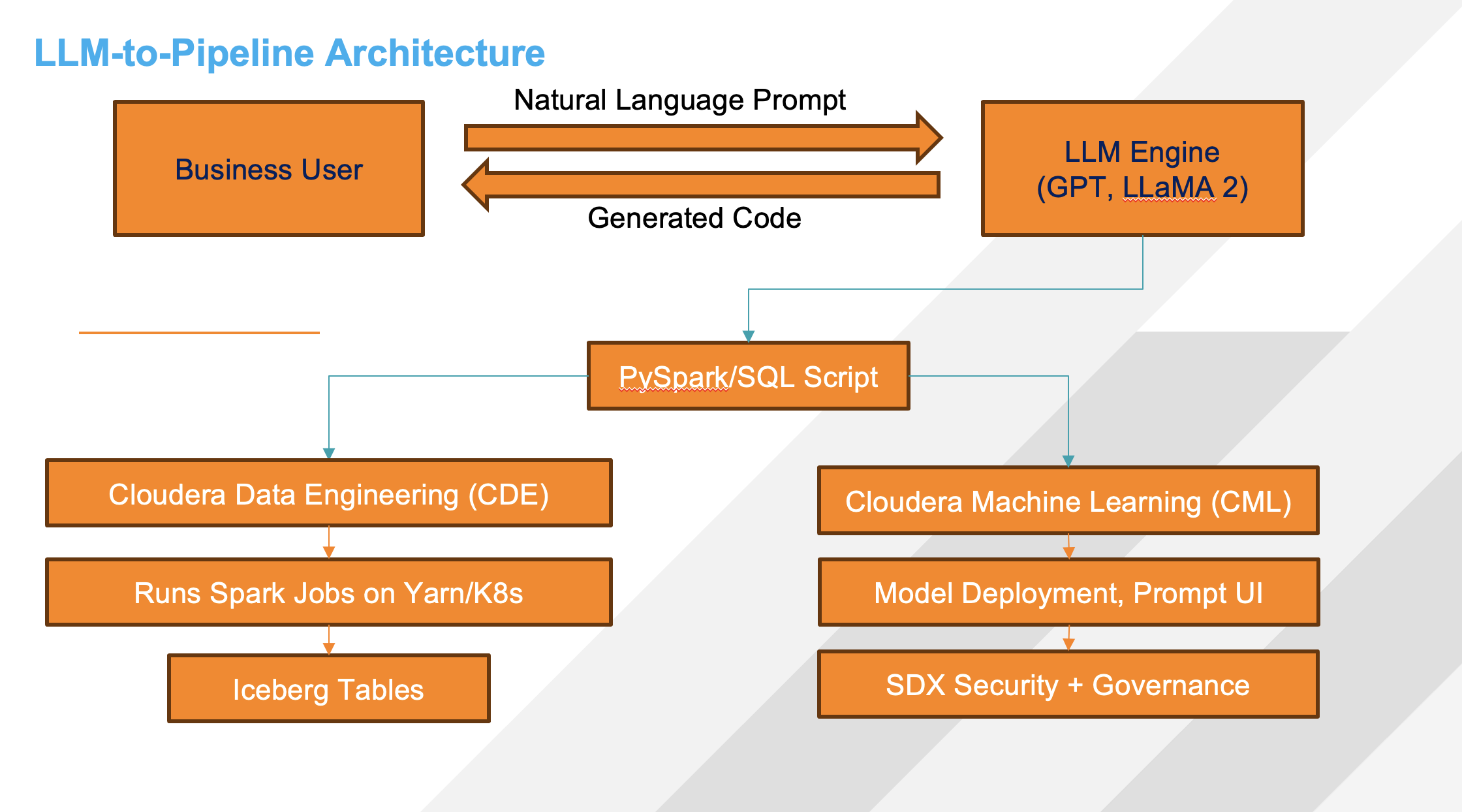Generating PySpark and SQL Jobs With LLMs in Cloudera