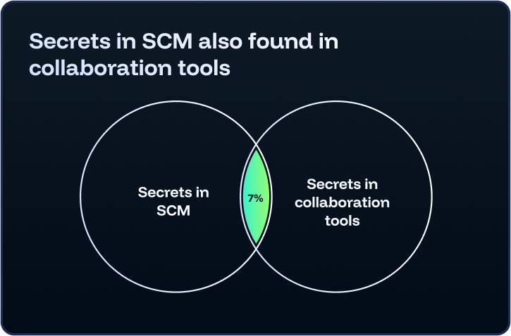 Secrets Leaked Outside the Codebase Pose a Serious Threat