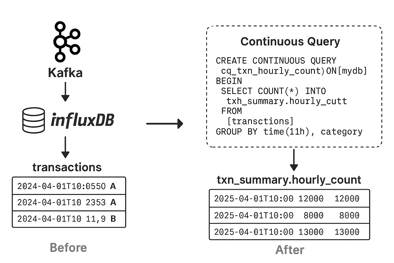Scaling InfluxDB for High-Volume Reporting With CQs