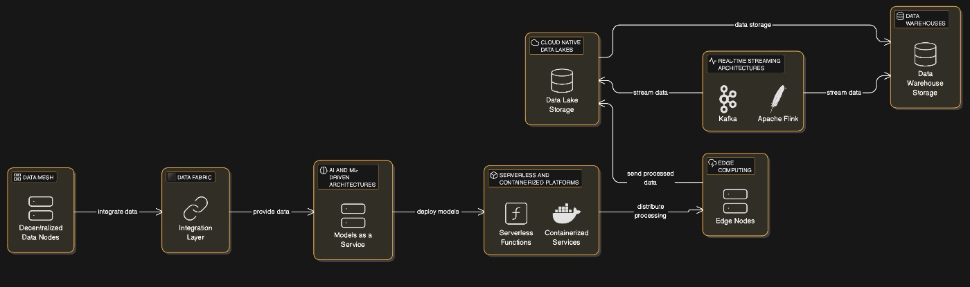 Emerging Data Architectures: The Future of Data Management