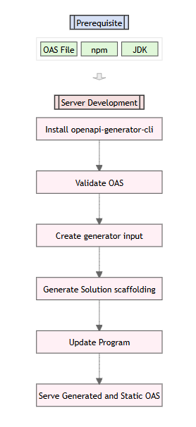 Implementing API Design First in .NET