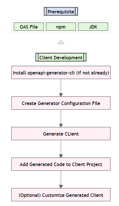 Implementing API Design First in .NET