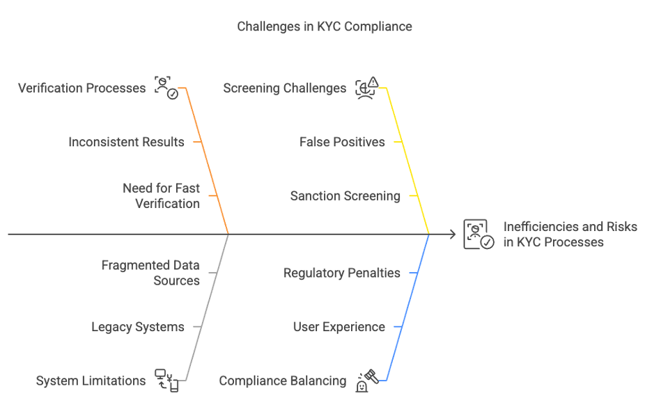 Revolutionizing KYC Leveraging AI/ML for Regulatory Complian