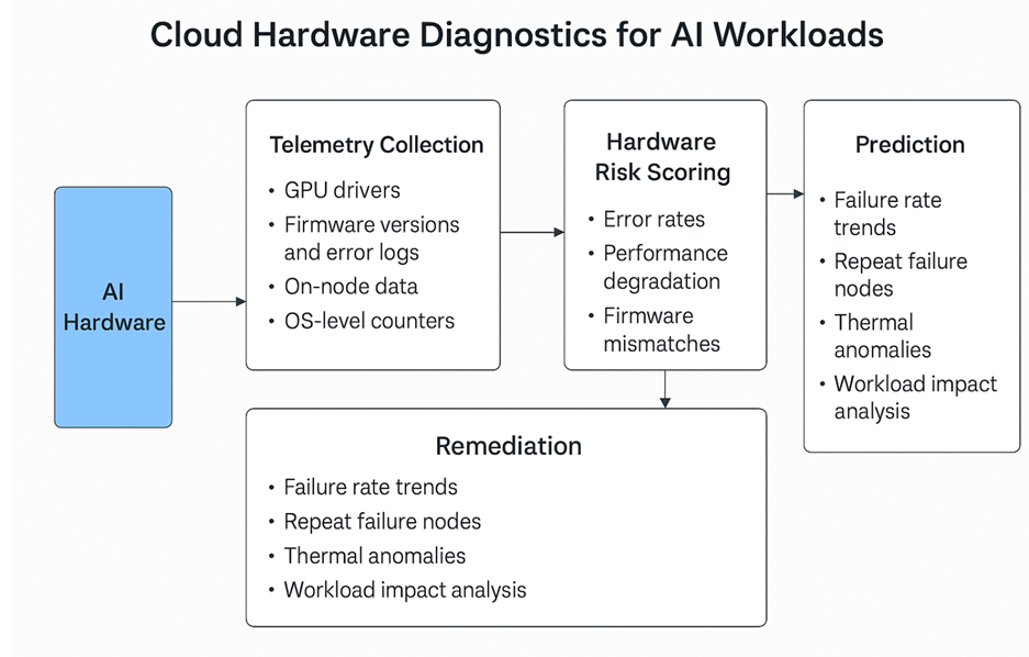 Cloud Hardware Diagnostics for AI Workloads