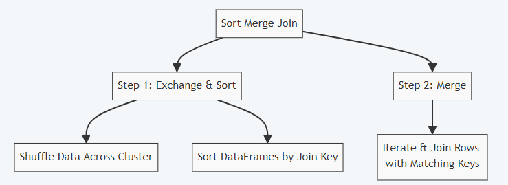 Understanding Spark Join Types