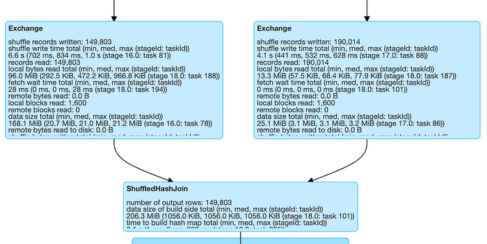 Understanding Spark Join Types