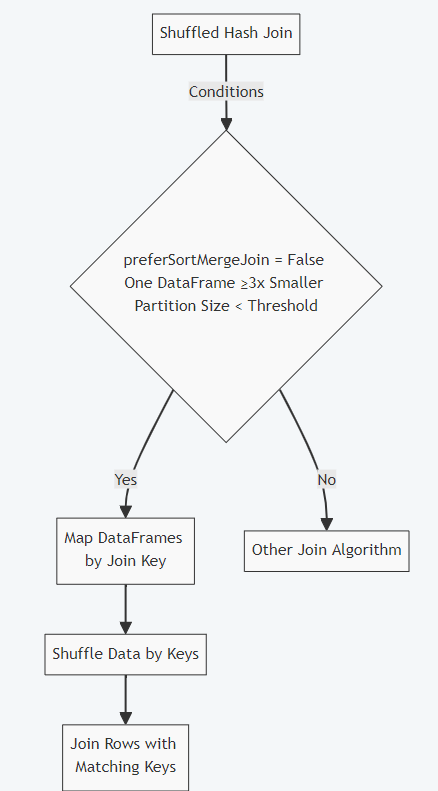 Understanding Spark Join Types