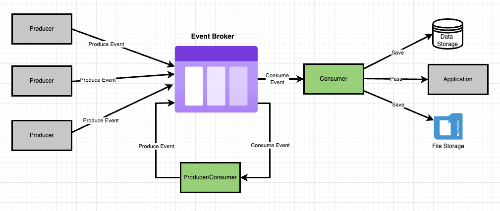 Event Driven Architecture (EDA): Optimizer or Complicator