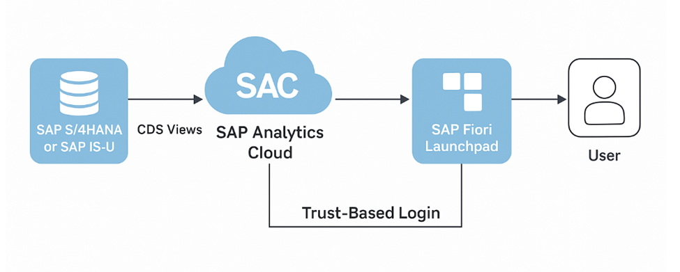 How To Embed SAC Stories Into Fiori Launchpad