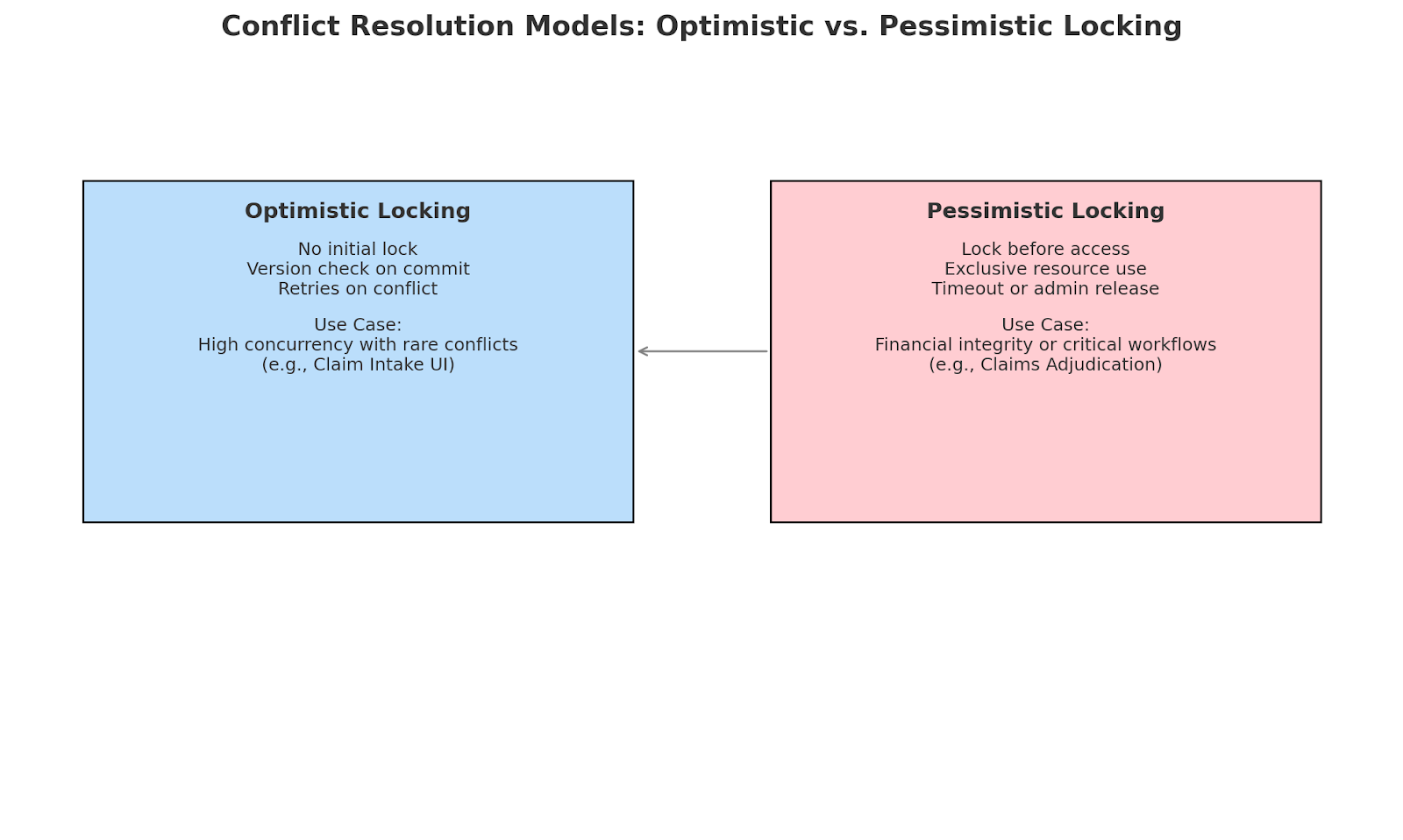 Locking Strategies for Conflict Resolution at Scale