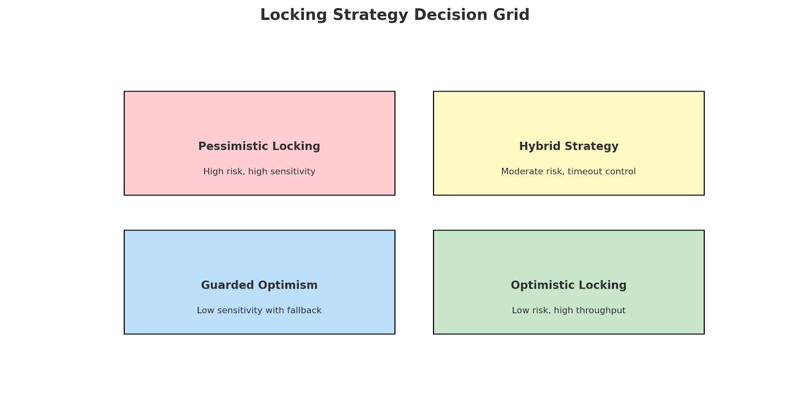 Locking Strategies for Conflict Resolution at Scale