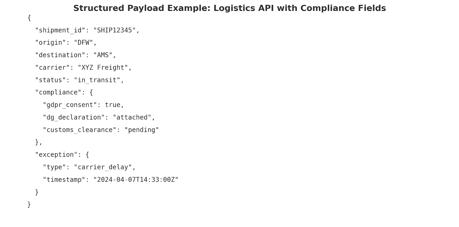 APIs for Logistics Orchestration