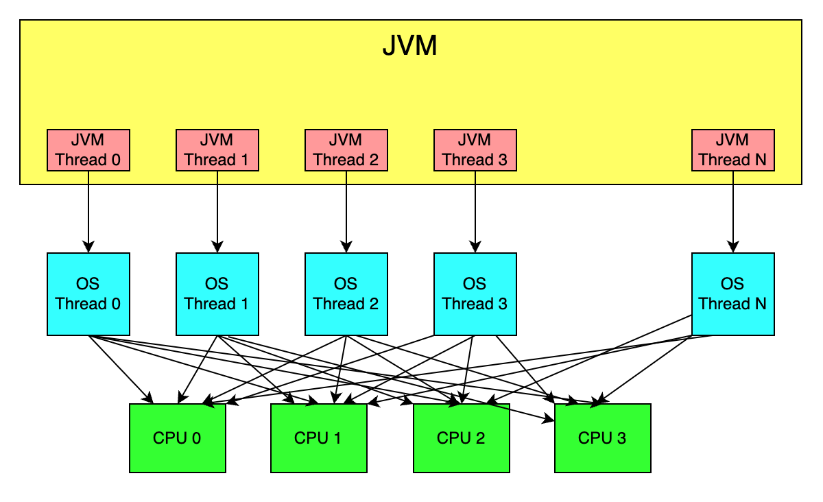 Java Virtual Threads and Scaling