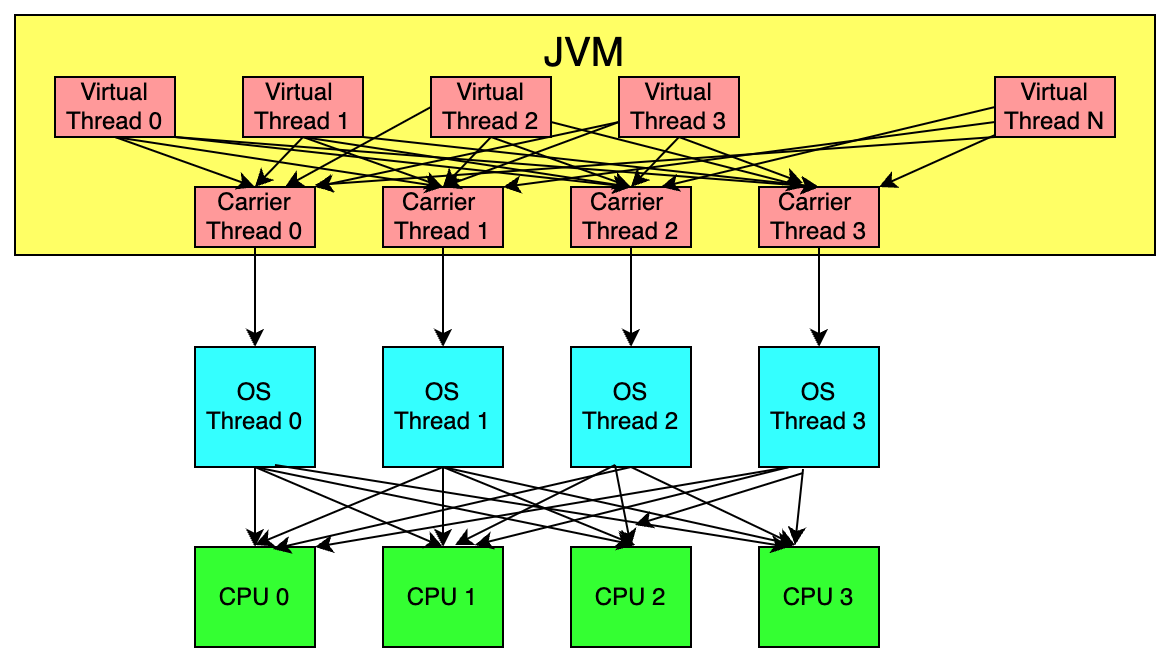 Java Virtual Threads and Scaling