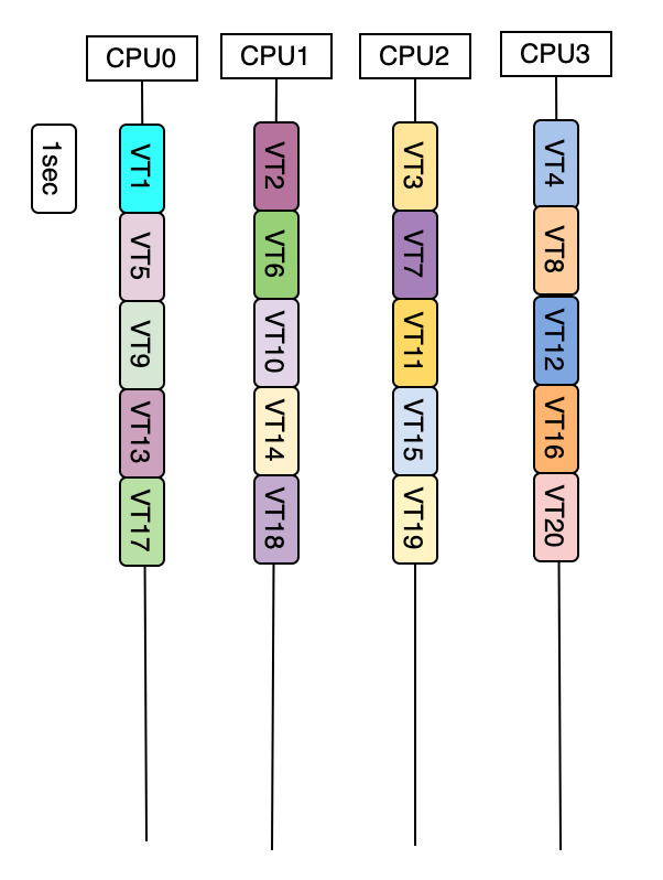 Java Virtual Threads and Scaling
