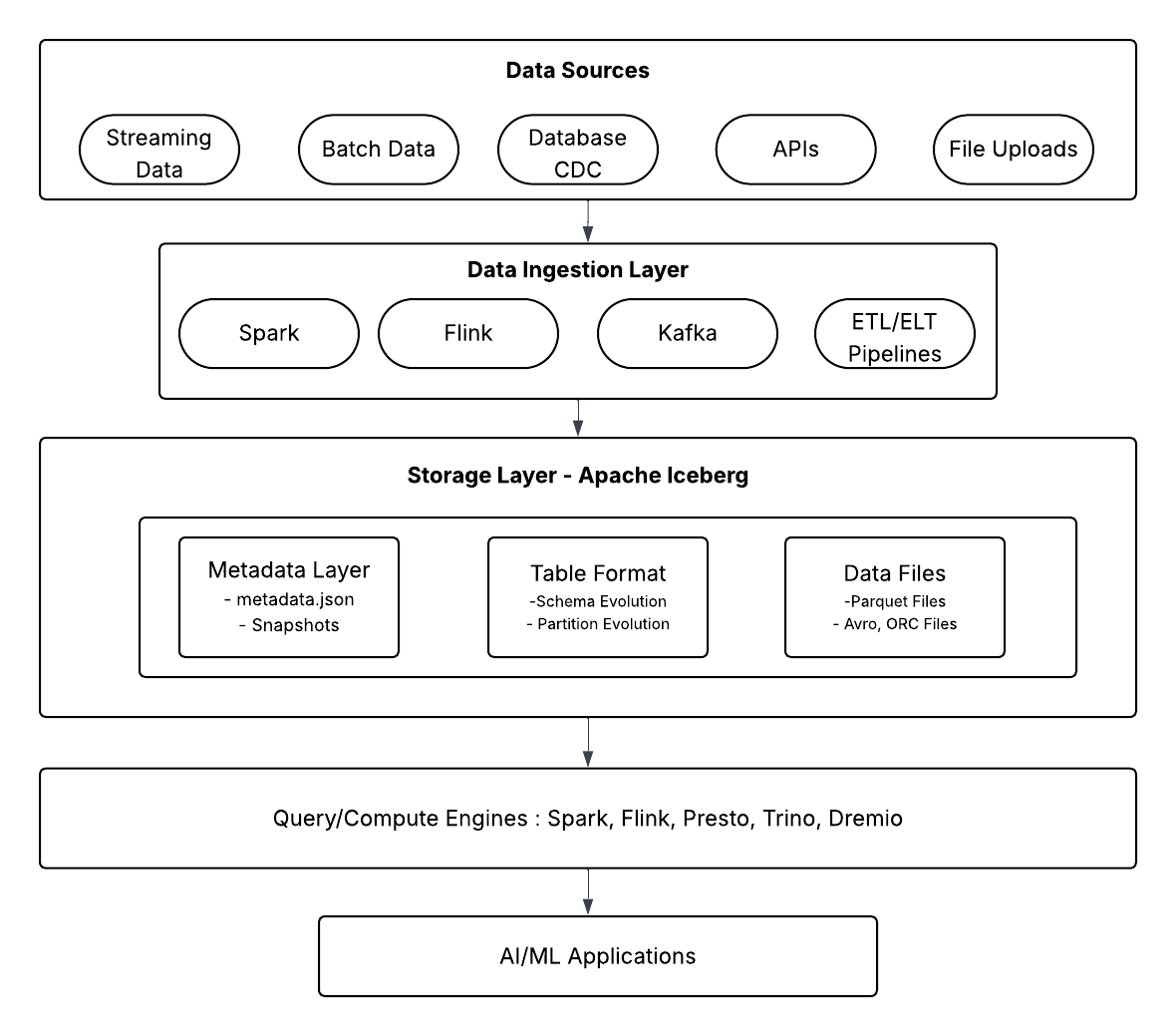 Building an AI/ML Data Lake With Apache Iceberg