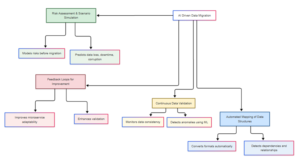 AI for Data Integrity and Microservices Migration
