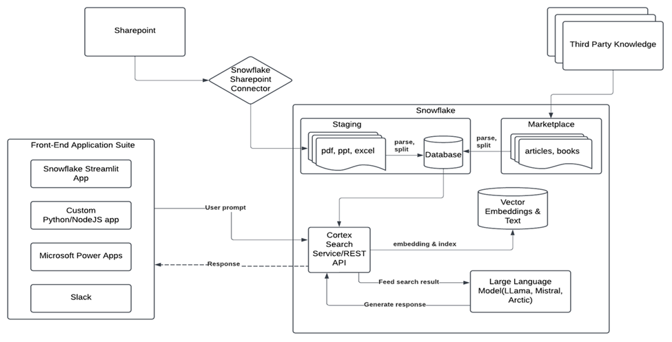 Simplifying Self-Serve Analytics With Snowflake Cortex AI
