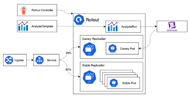 Automated Deployments With Argo Rollouts + Datadog
