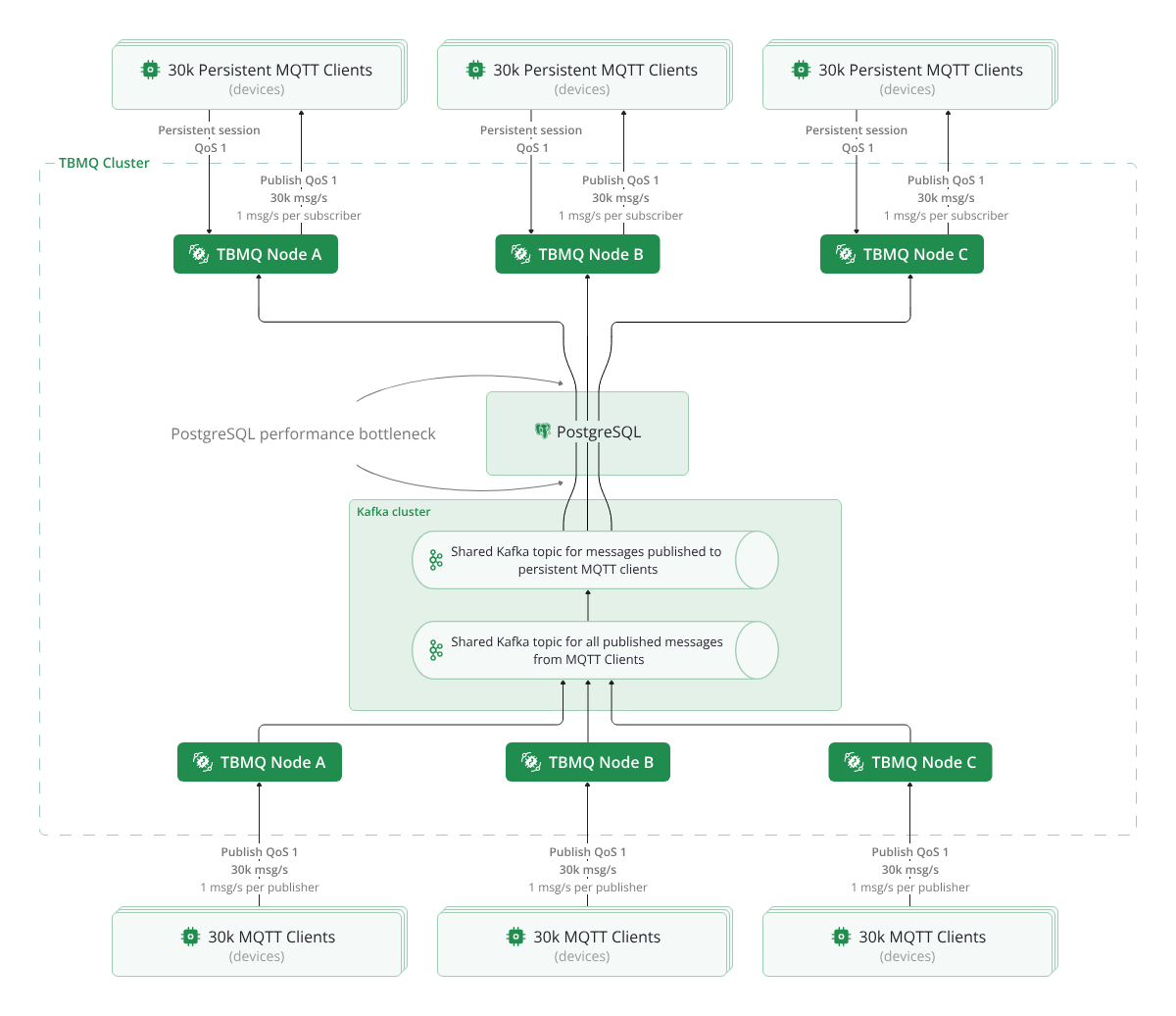 How TBMQ Uses Redis for Persistent Message Storage