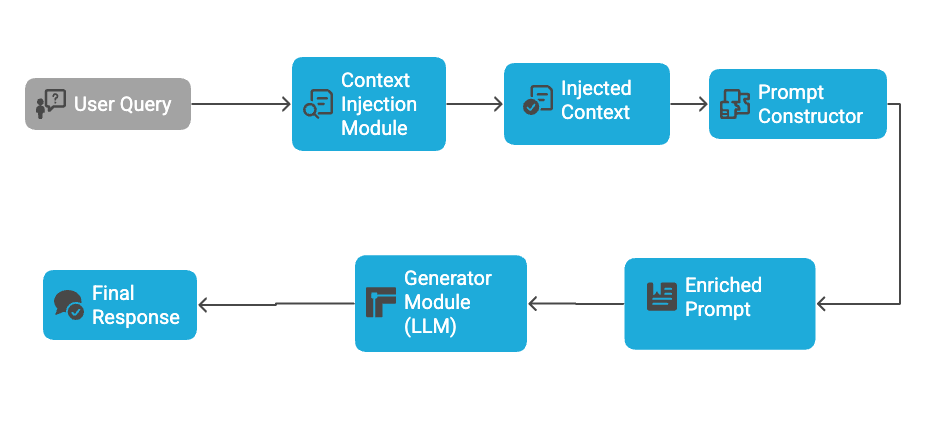 RAG vs. CAG: Comparing Context-Aware AI