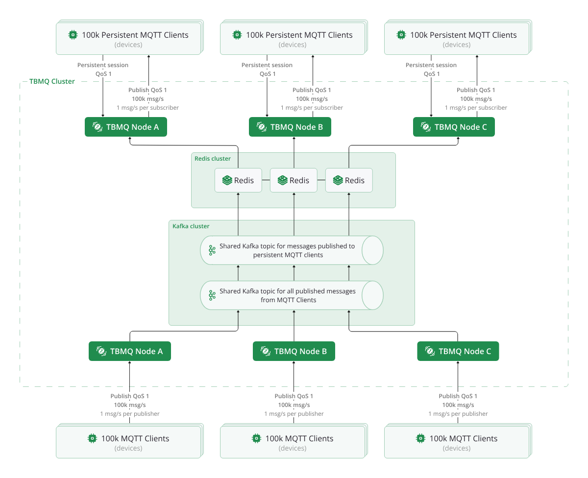 How TBMQ Uses Redis for Persistent Message Storage