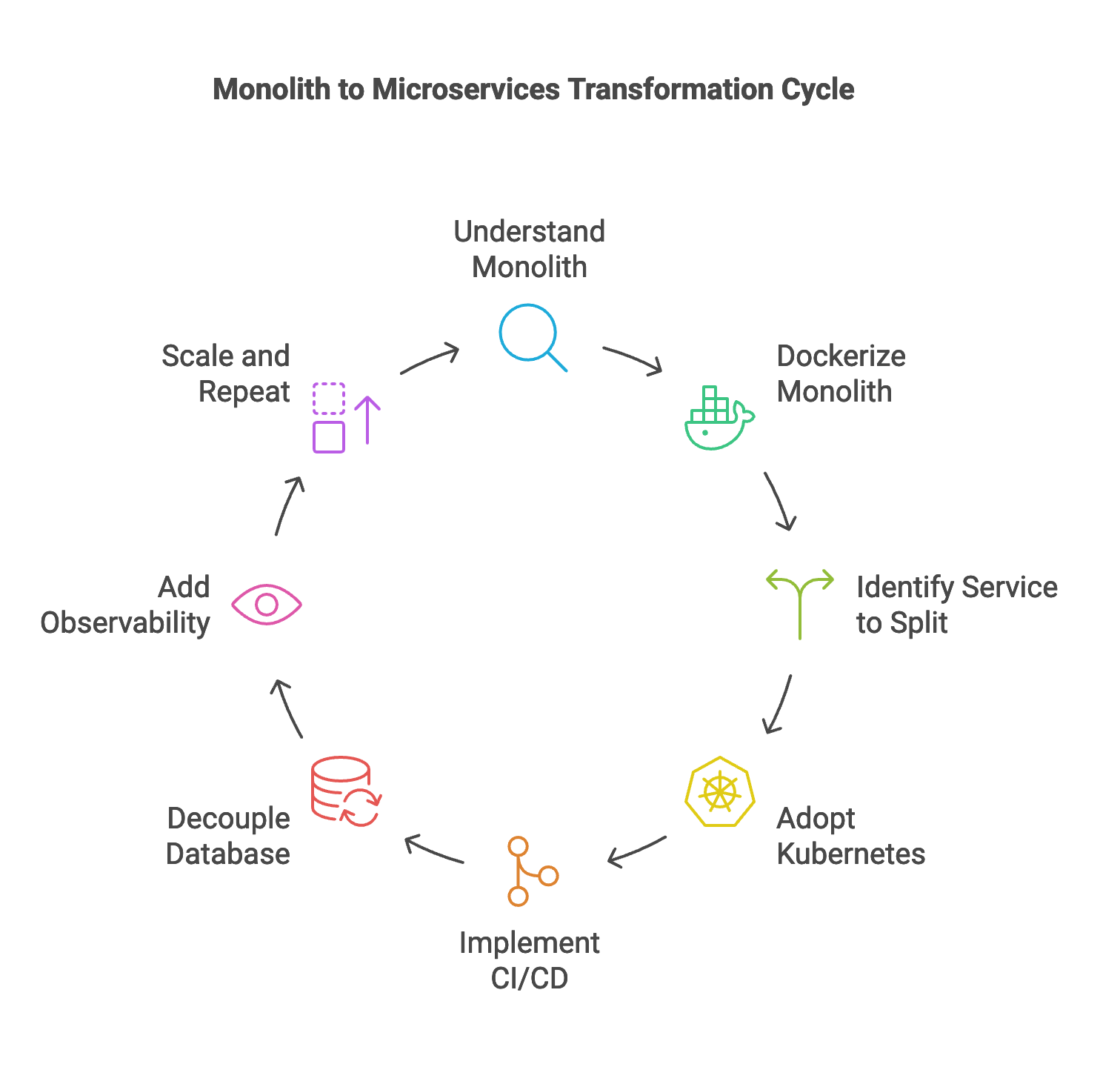 From Monolith to Containers: Real-World Migration Blueprint